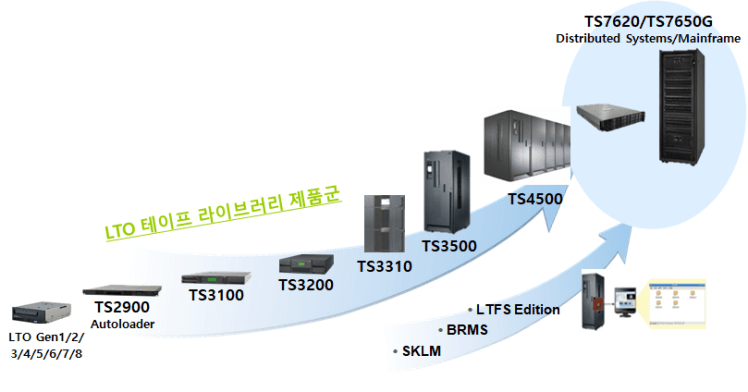 IBM LTO – 시스브리드(Sysbrid)